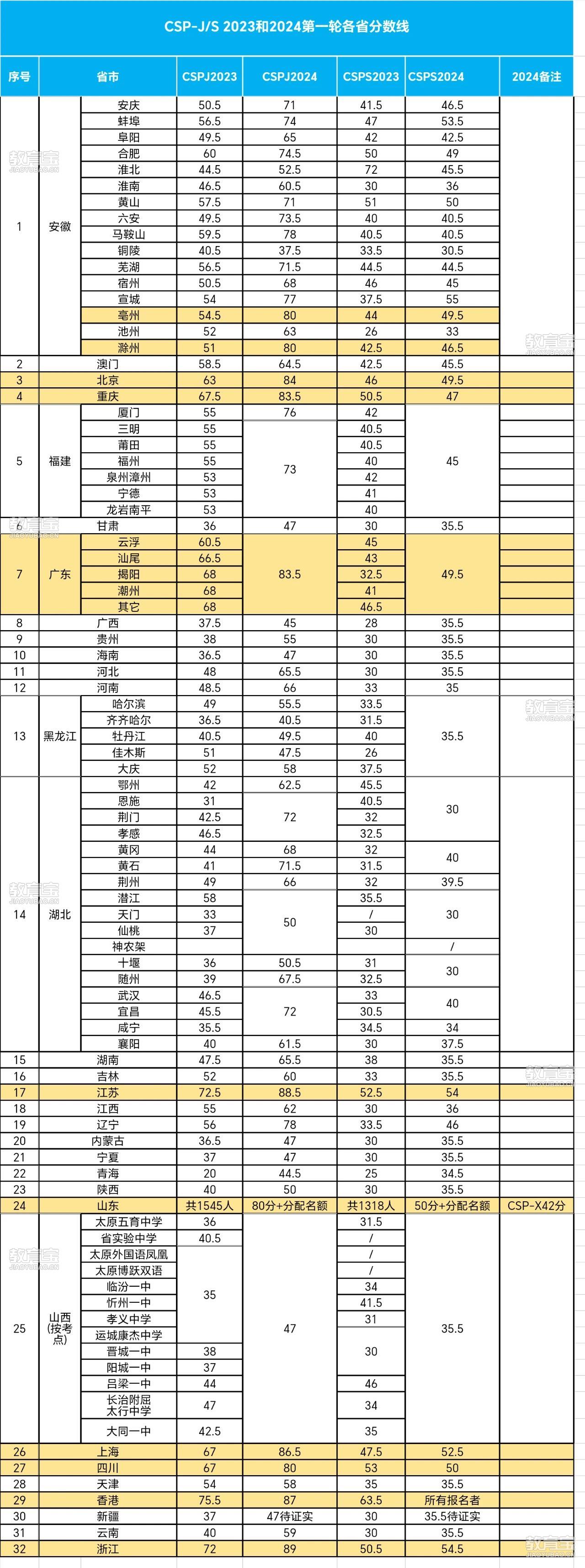 全国CSP-J/S 2024第二轮晋级分数线汇总！分数变化*大的省市出炉-童程童美
